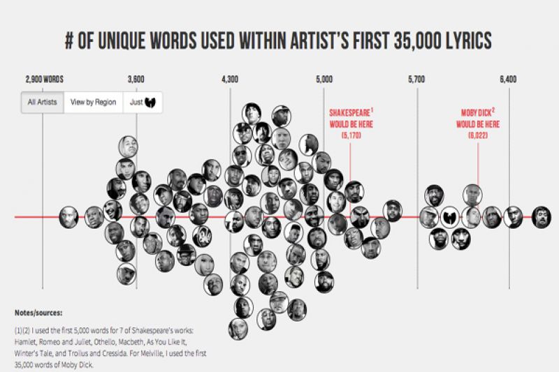Who's Got the Largest Vocabulary in Hip-Hop? | Colorlines